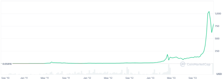 What is a Bitcoin ATH? A History of Bitcoin's All-Time Highs