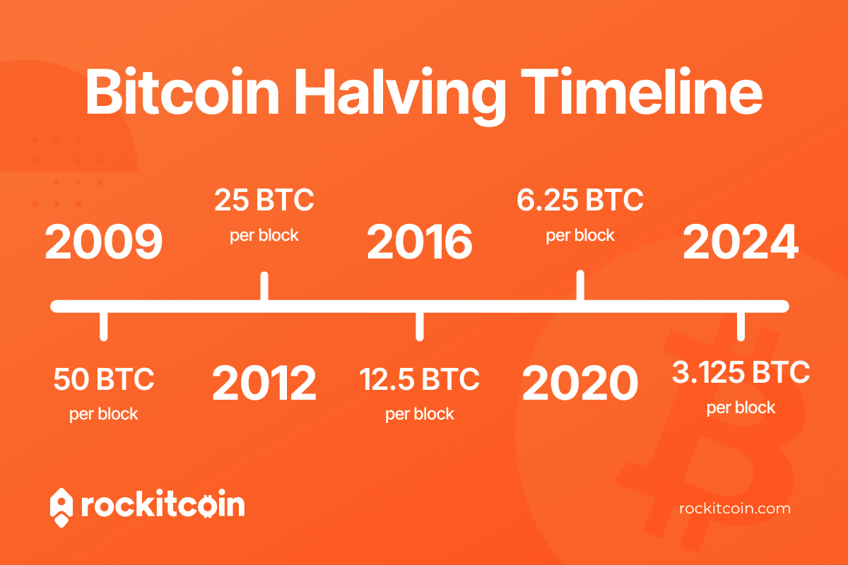 When Will the Last Bitcoin Be Mined? - RockItCoin