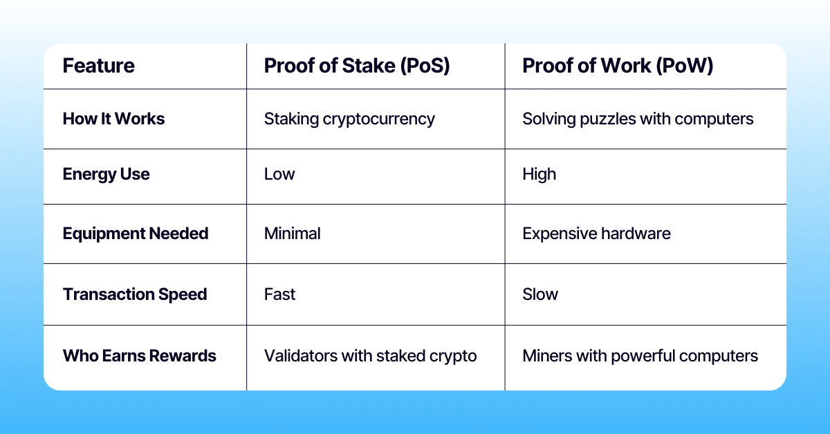Proof of Stake Explained: How It Works and Why It Matters