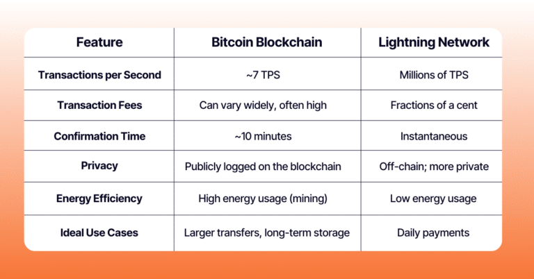What Is the Bitcoin Lightning Network? A Beginner’s Guide