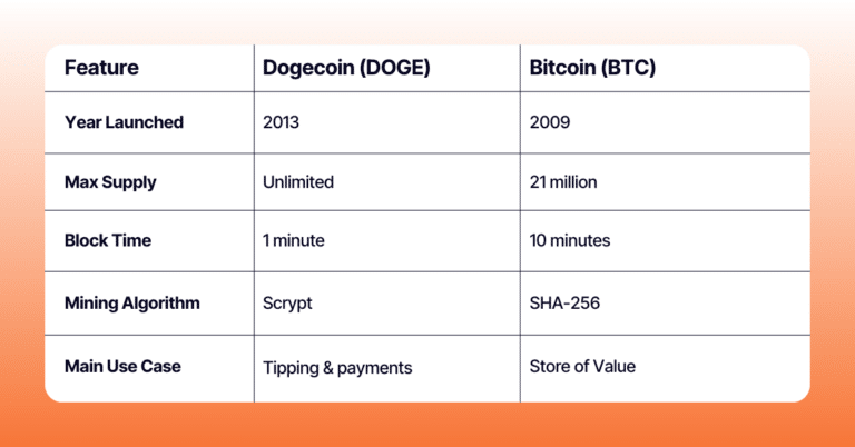 What is Dogecoin? | Beginner’s Guide to Dogecoin in 2025