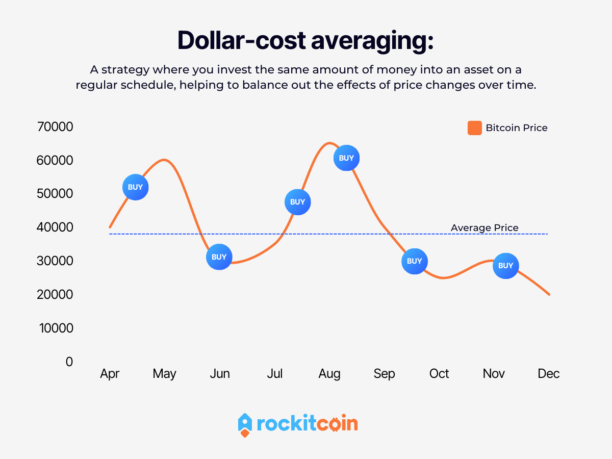 What is Dollar Cost Averaging? Crypto Investing Explained