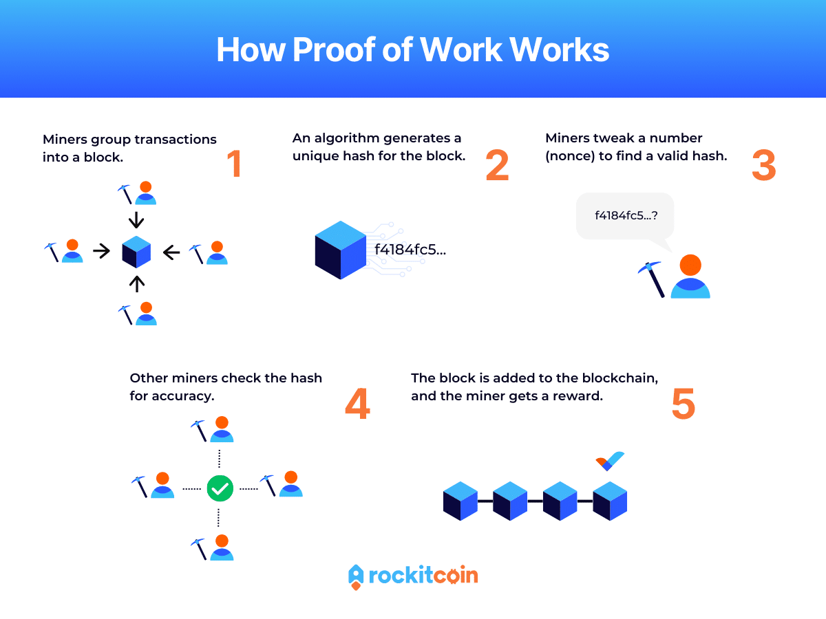 Proof of Work Explained: A Beginner’s Guide