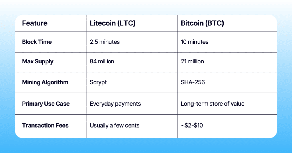 What is Litecoin (LTC)? | Beginner’s Guide to Litecoin in 2025