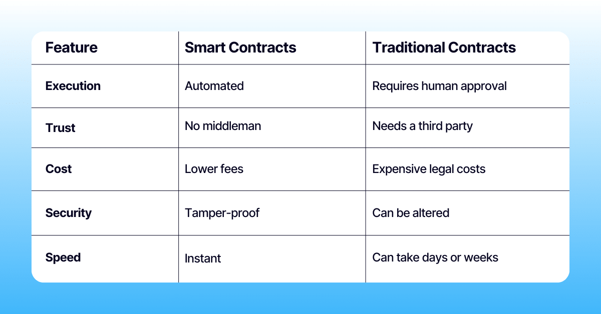 What is a Smart Contract? What They Are & How They Work