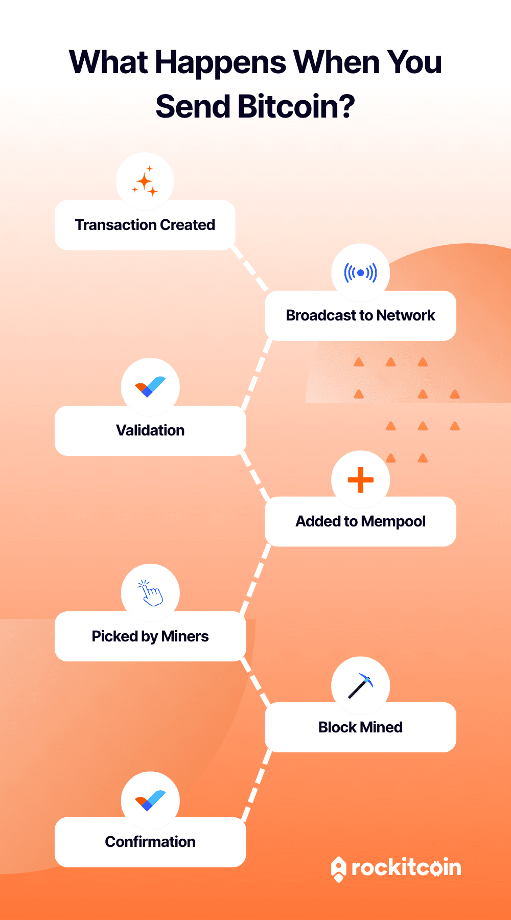 How Long Does Bitcoin Take to Send? (Updated Guide for 2025)